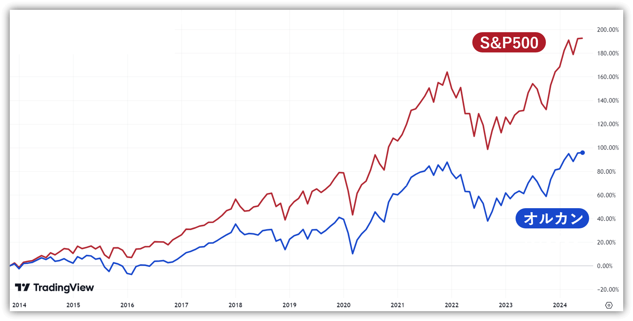 オールカントリーとS&P500を両方買うのはアリ？両方買うときの注意点を詳しく解説！ | みちくさ夫婦 | 30代の資産形成ブログ